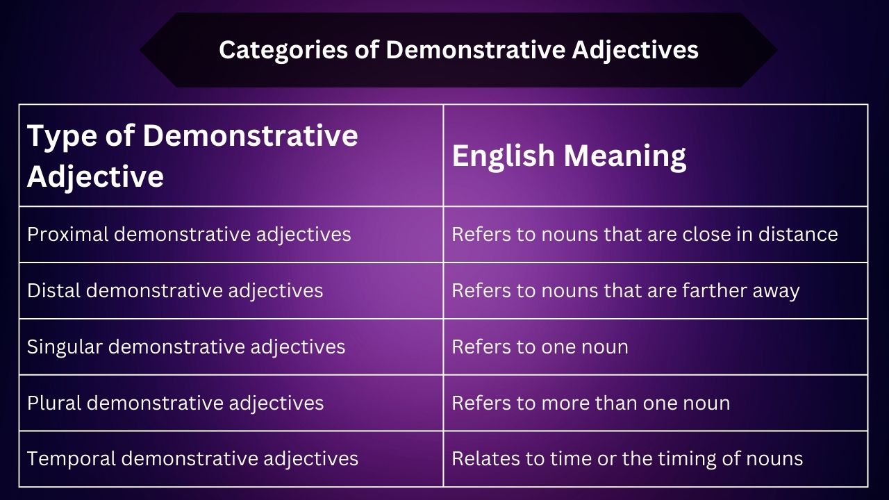 Demonstrative Adjectives in Spanish: Forms, Usage, and Examples - Edmora