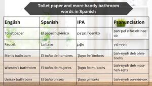 Where Is the Bathroom in Spanish: a Traveler'S Essential Guide - Edmora