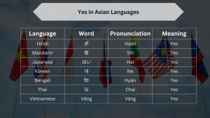 How to Say "Yes" in 50+ Languages: A Global Guide - Edmora